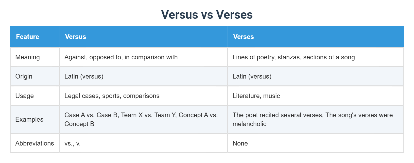 Versus vs Verses