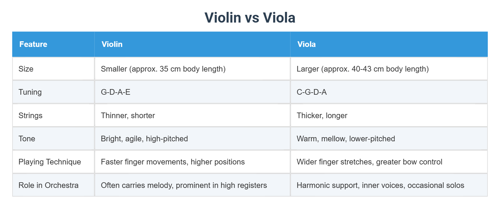 Violin vs Viola