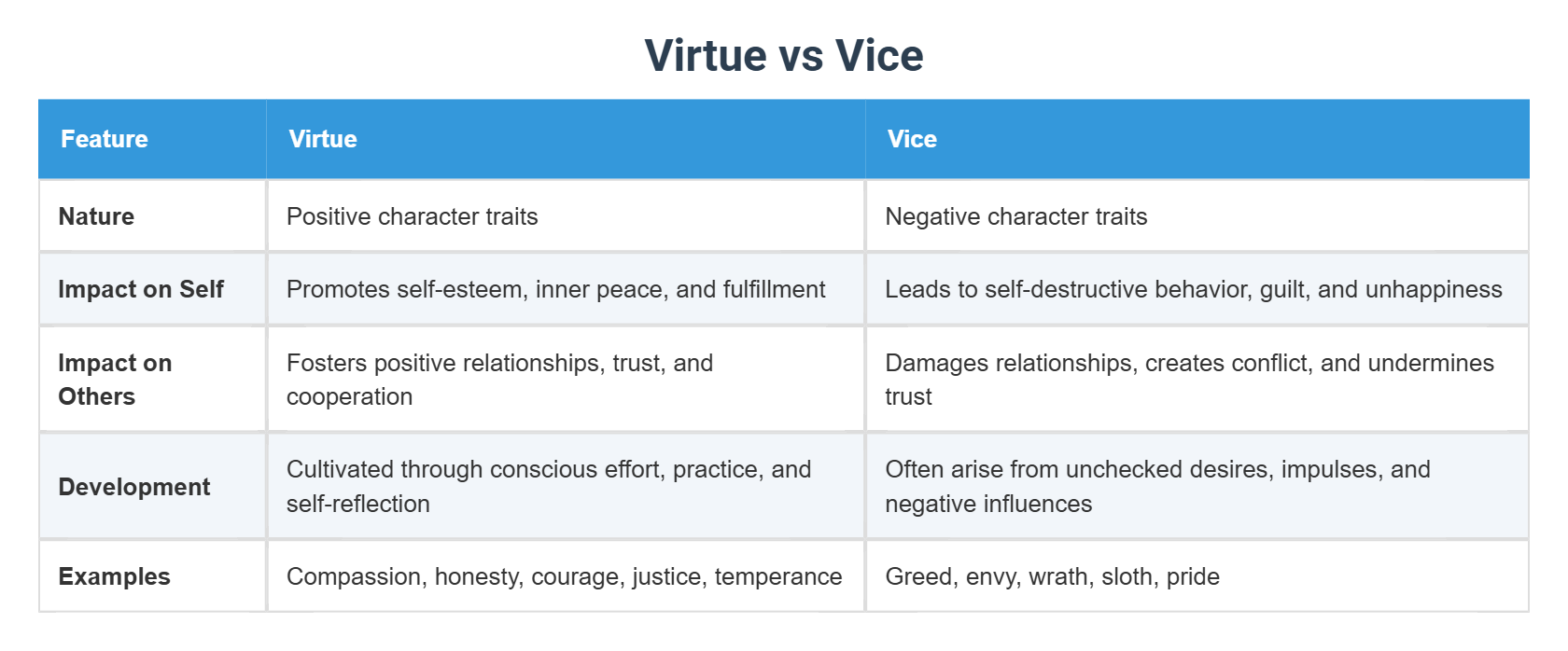 Virtue vs Vice