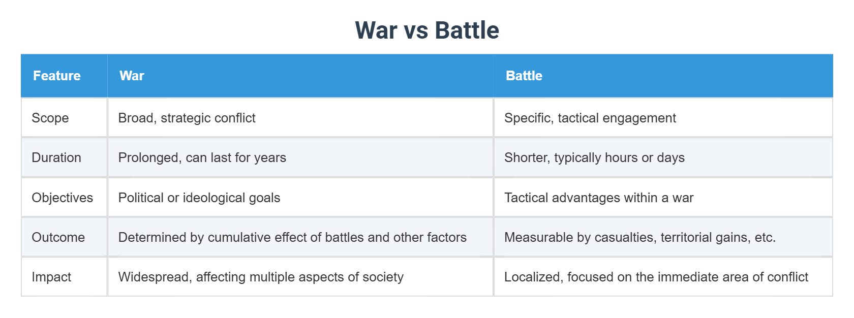 War vs Battle