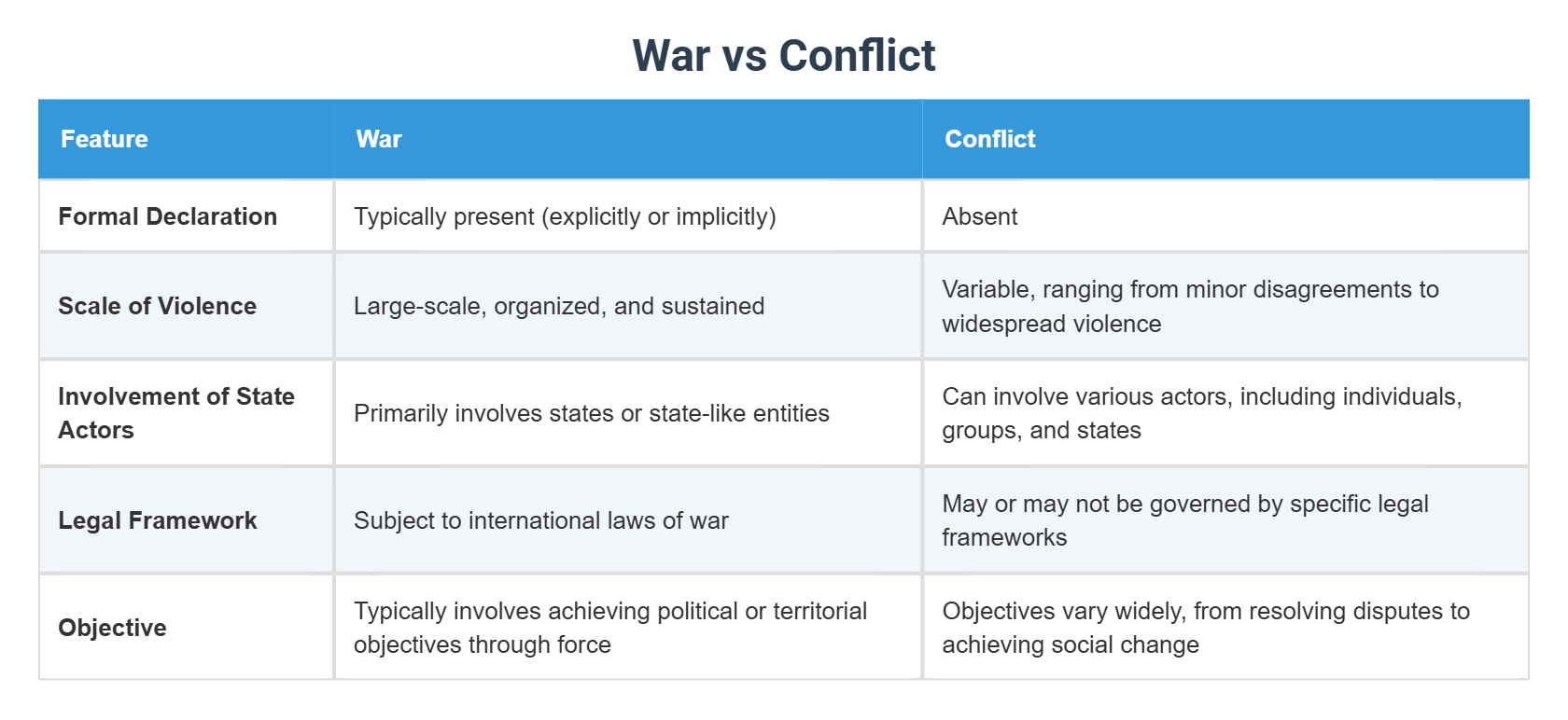War vs Conflict