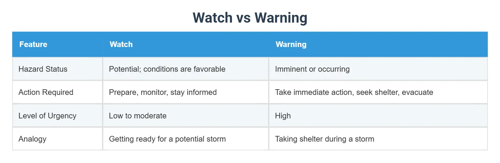 Watch vs Warning