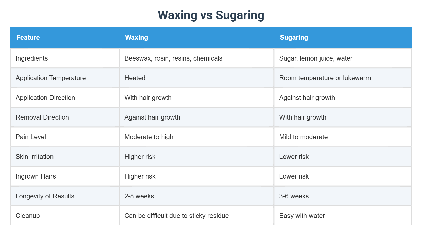 Waxing vs Sugaring