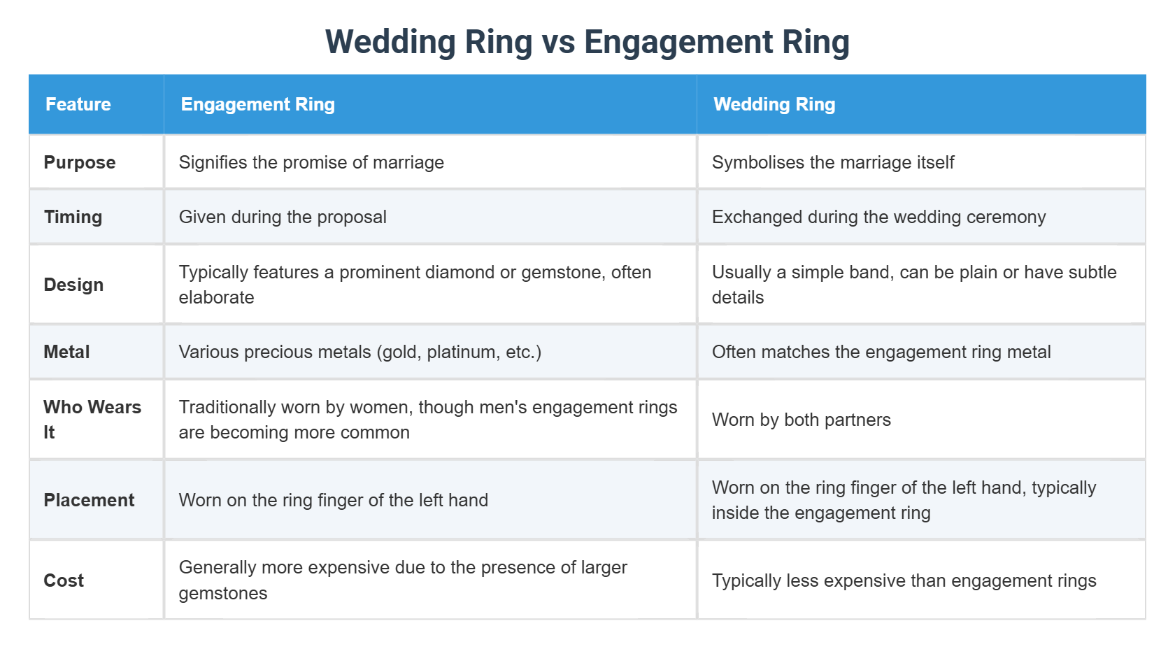 Wedding Ring vs Engagement Ring