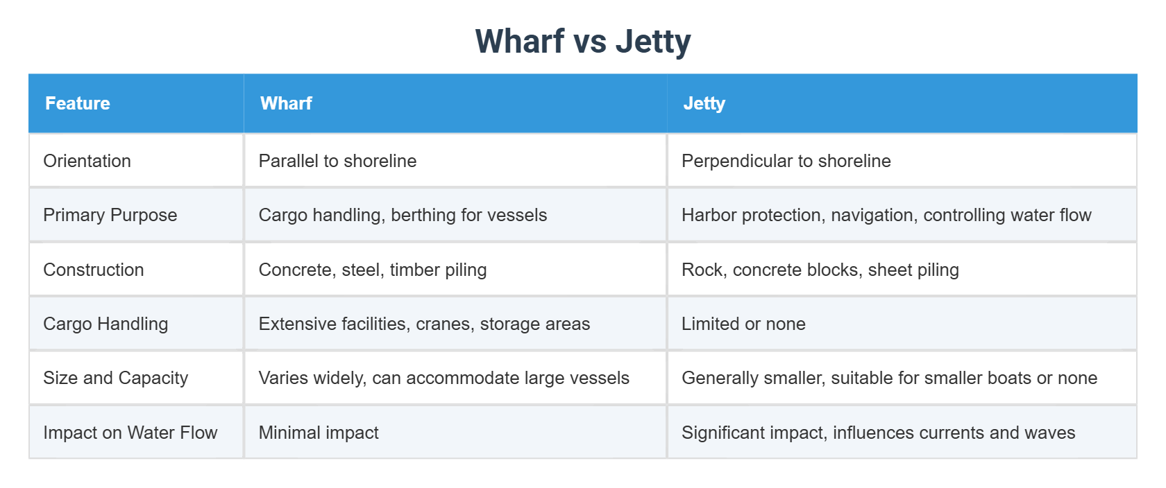 Wharf vs Jetty