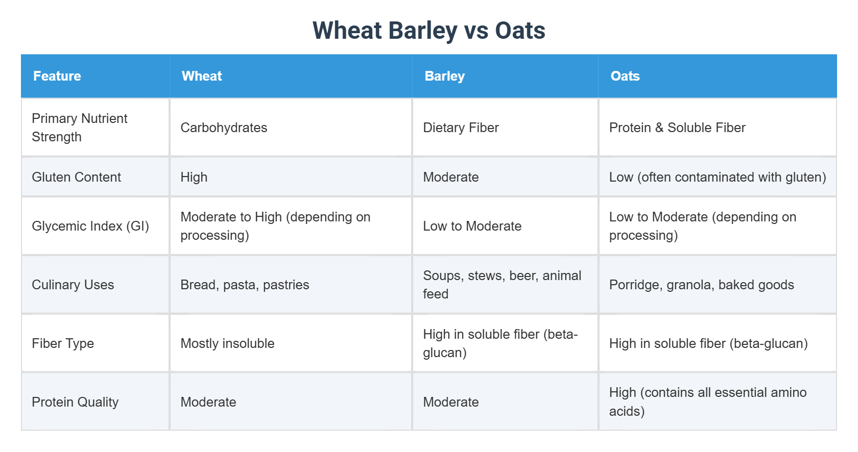 Wheat Barley vs Oats