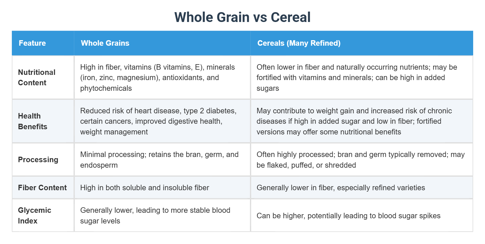 Whole Grain vs Cereal