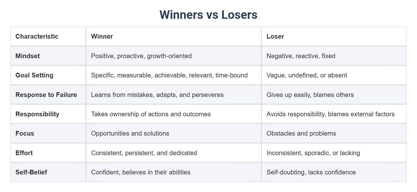 Winners vs Losers