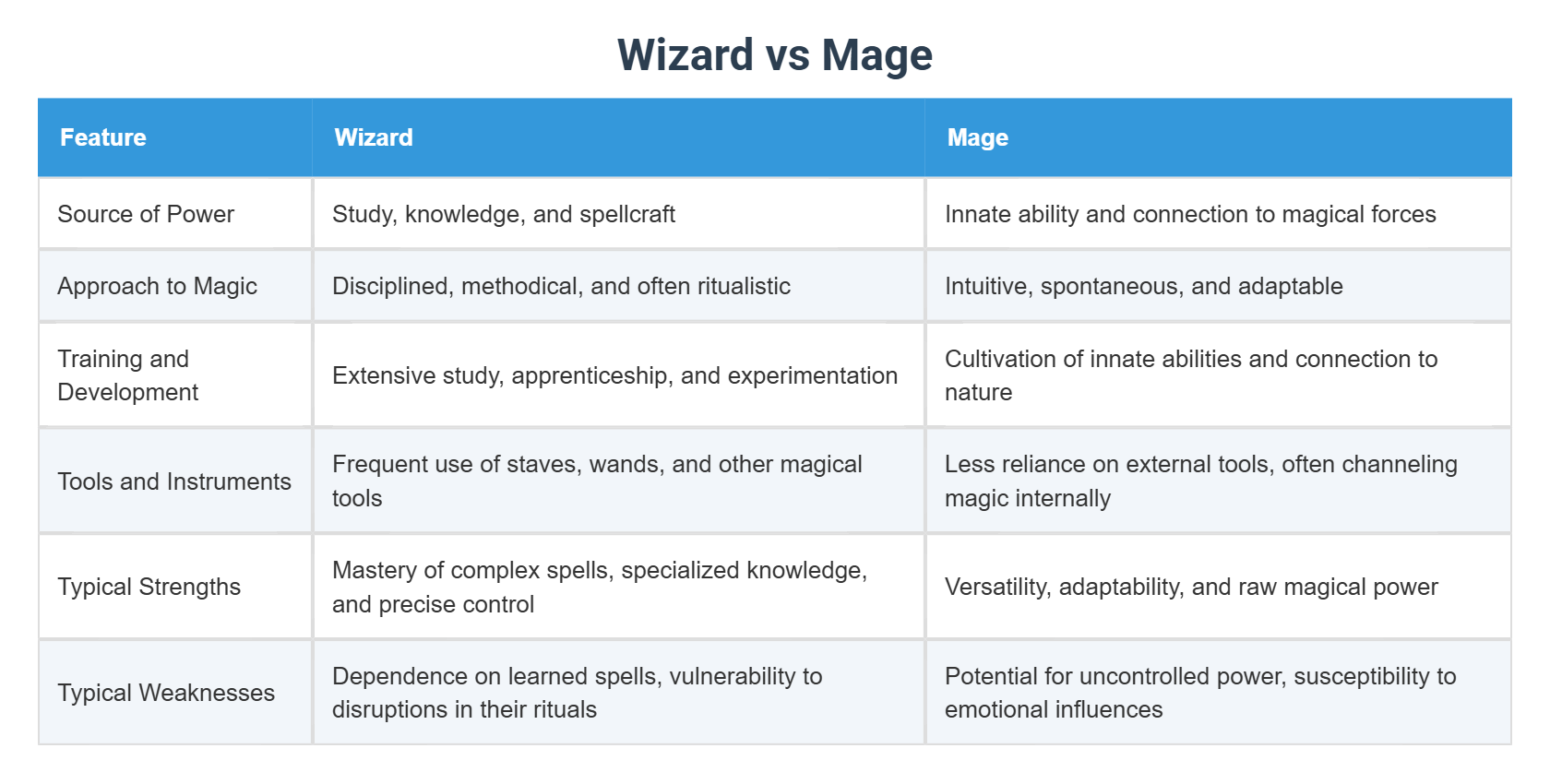 Wizard vs Mage
