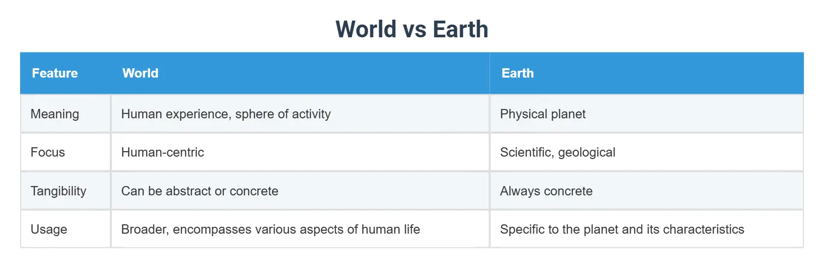 World vs Earth
