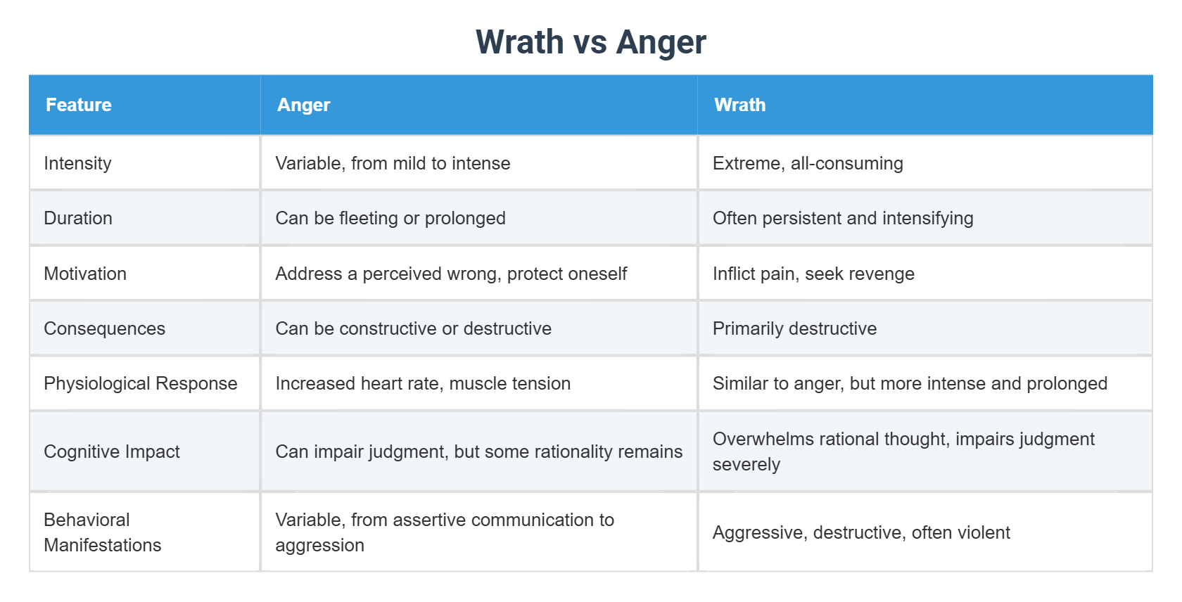 Wrath vs Anger