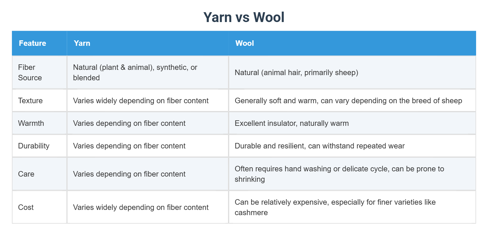 Yarn vs Wool