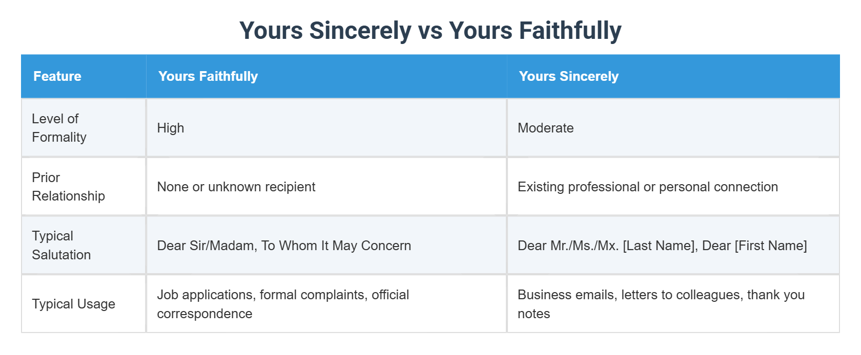 Yours Sincerely vs Yours Faithfully