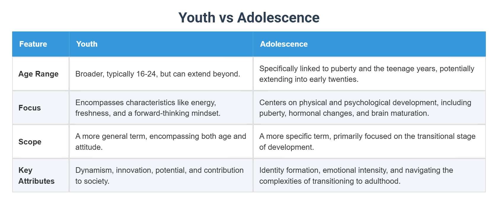Youth vs Adolescence