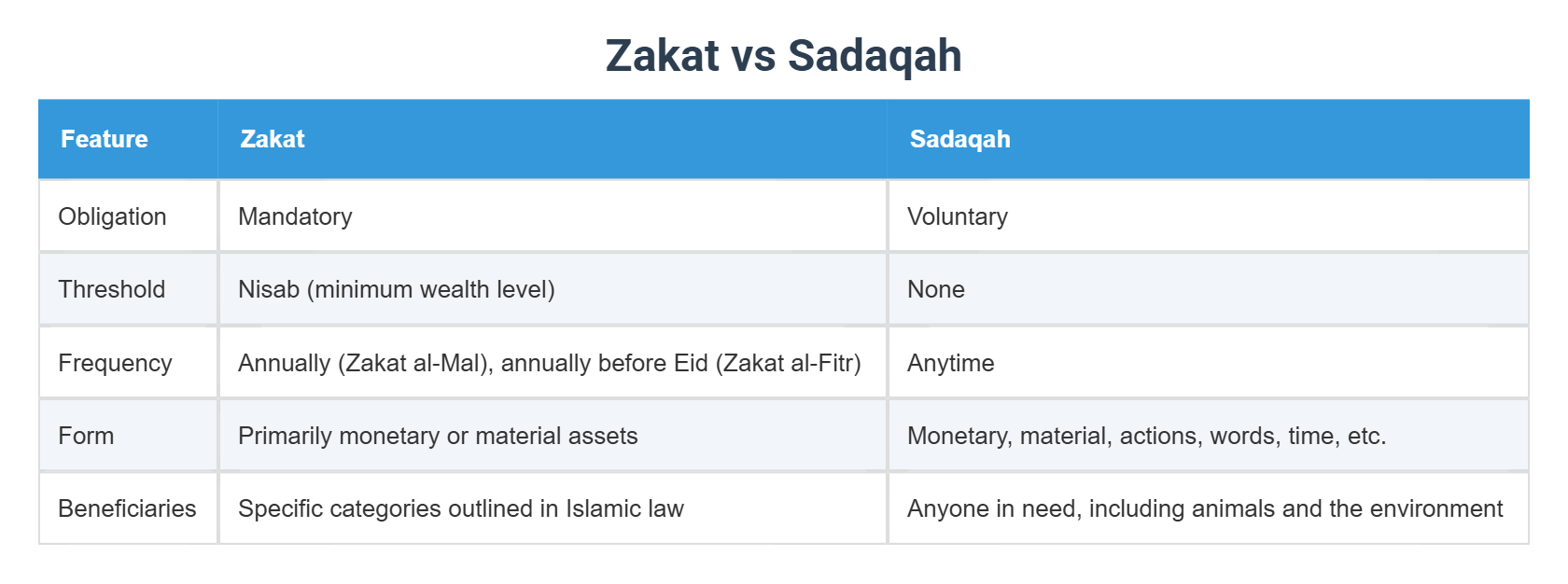 Zakat vs Sadaqah