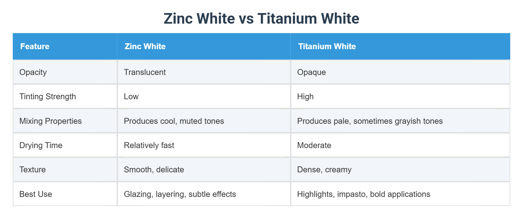 Zinc White vs Titanium White