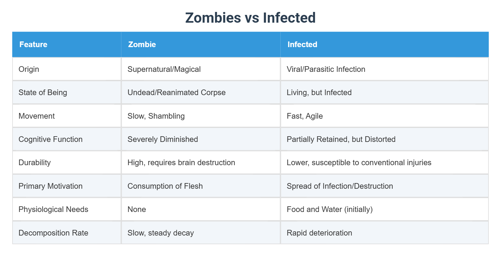 Zombies vs Infected