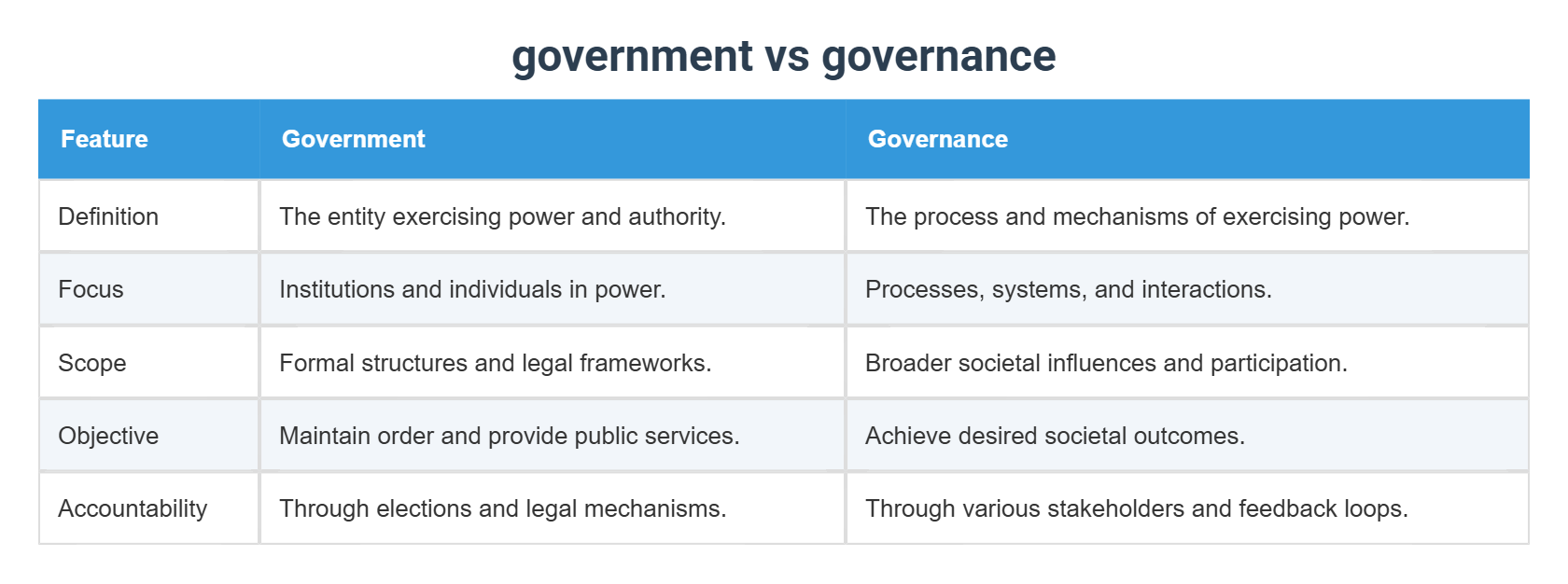 government vs governance