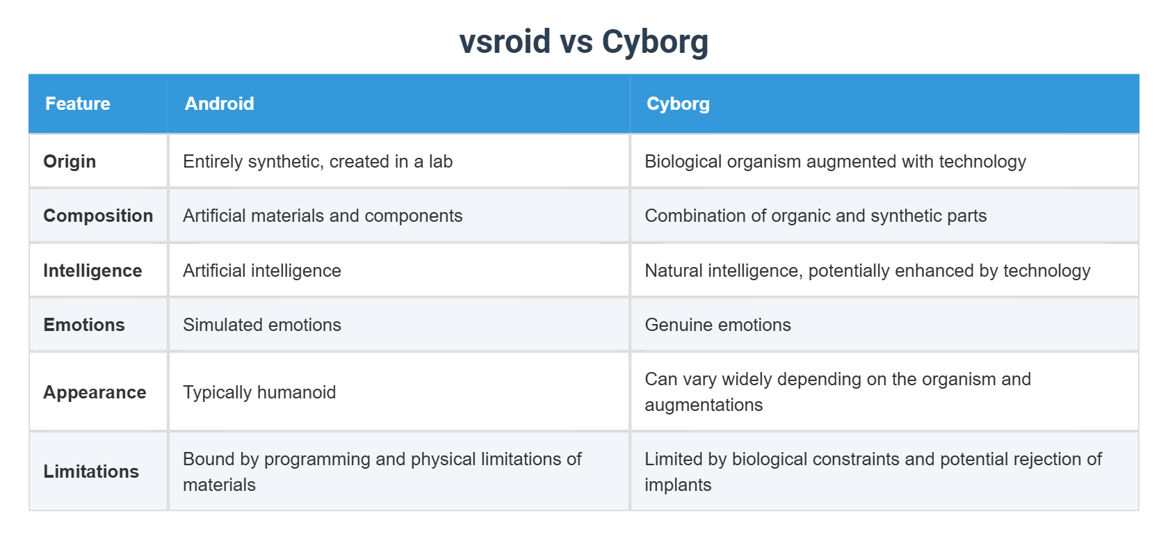 vsroid vs Cyborg