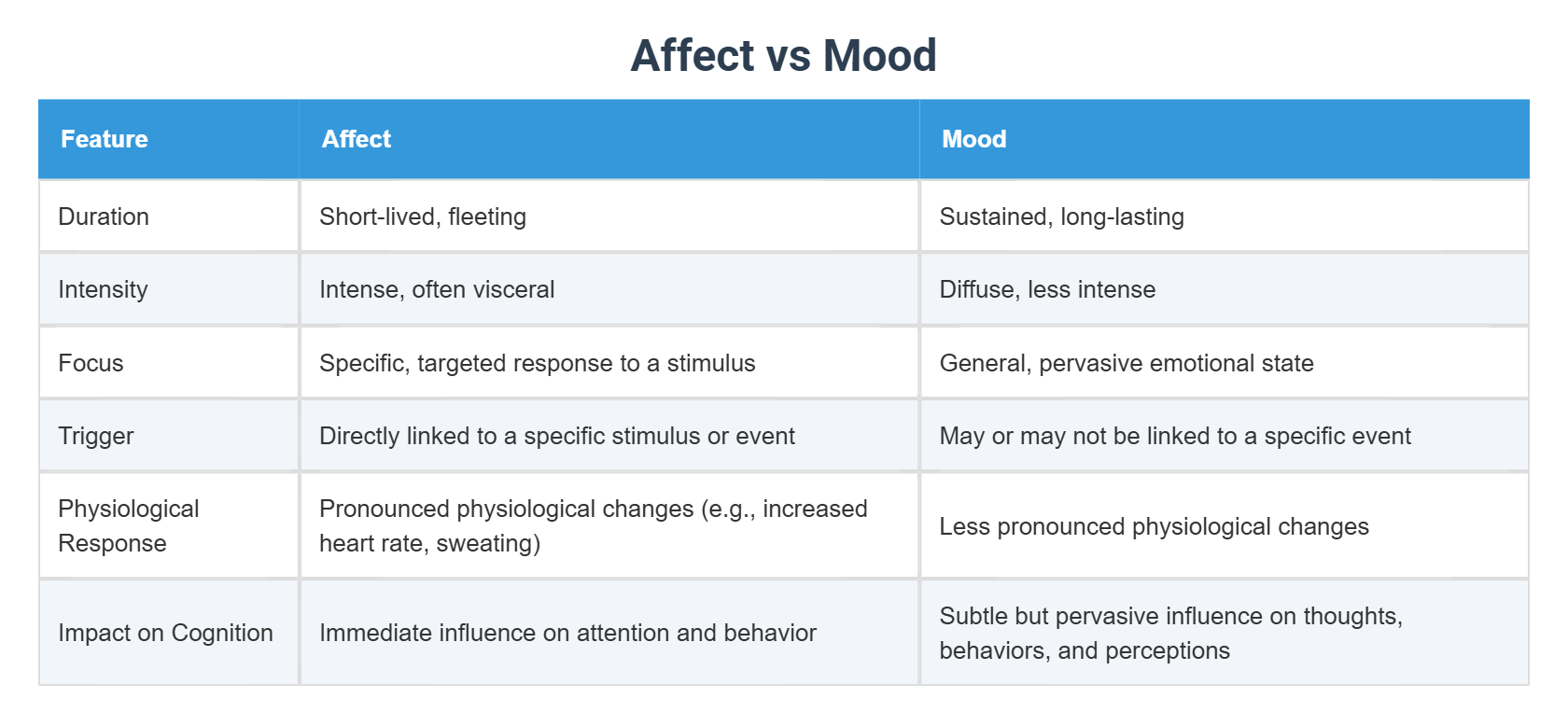 Affect vs Mood