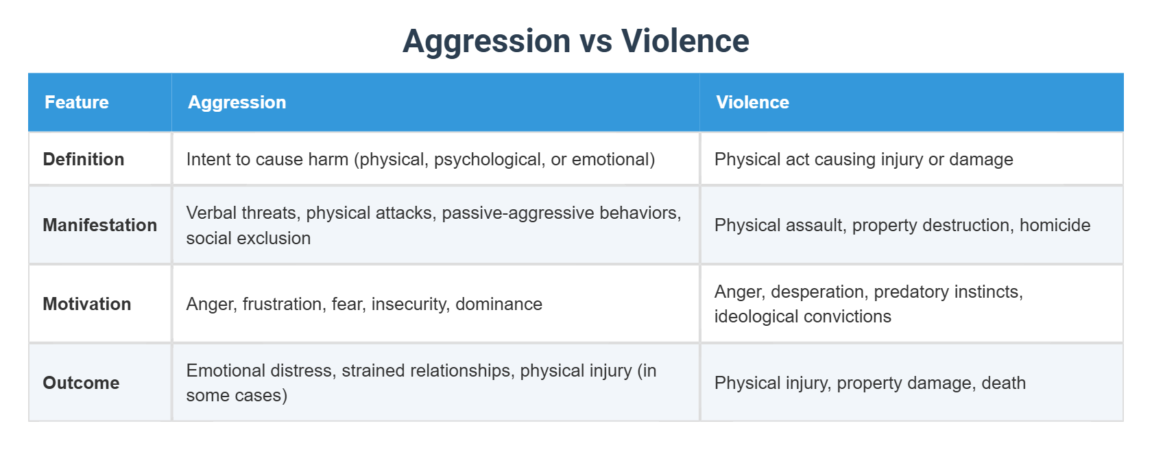 Aggression vs Violence