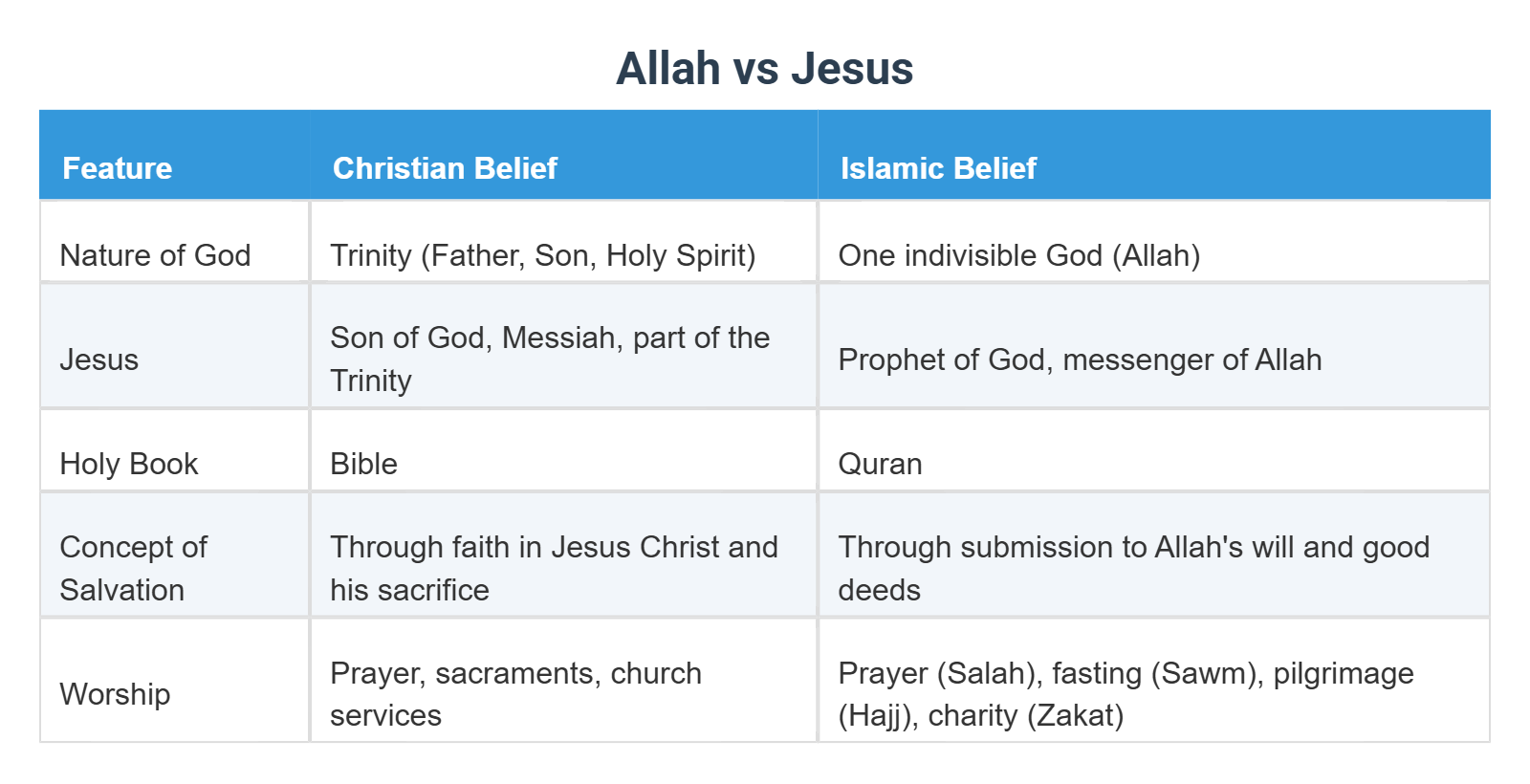 Allah vs Jesus