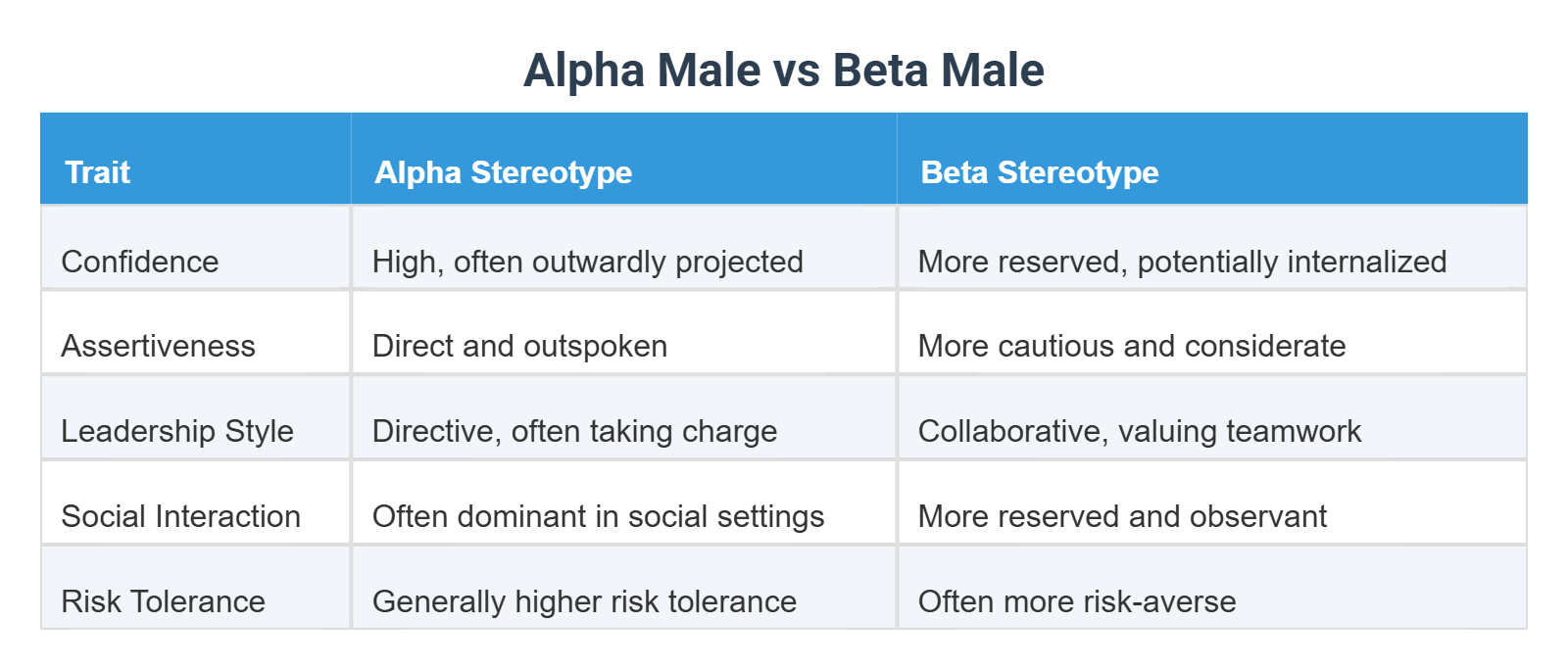 Alpha Male vs Beta Male