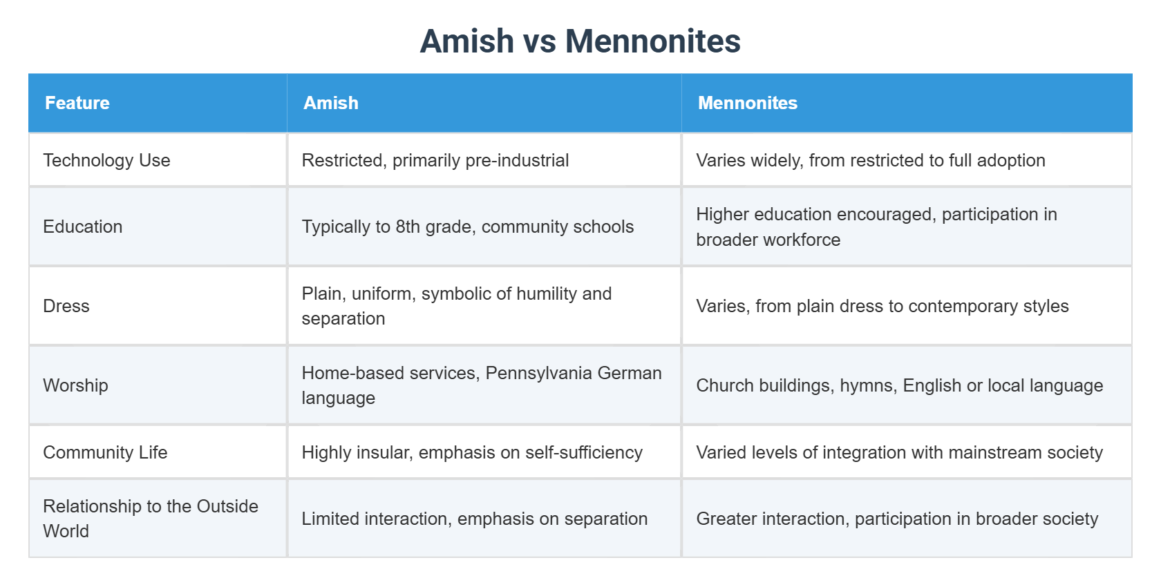 Amish Vs Mennonites