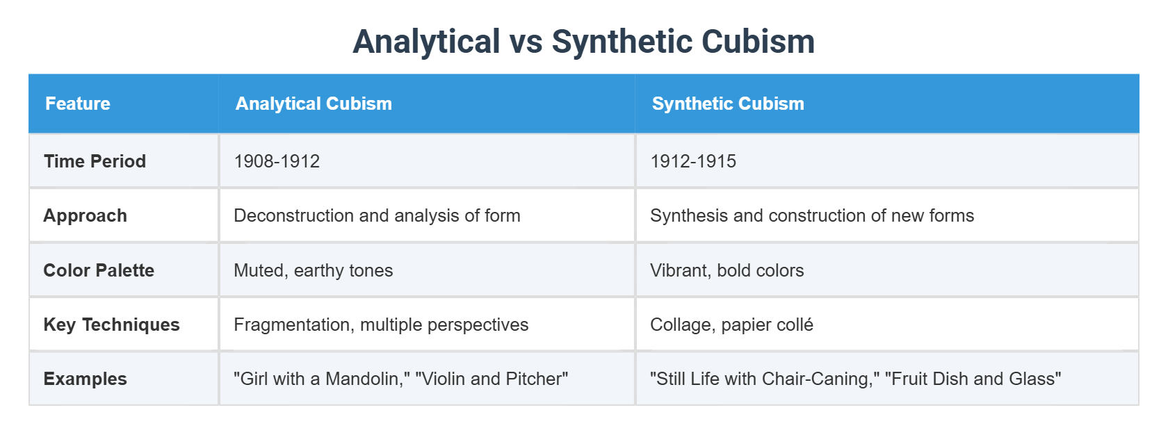 Analytical vs Synthetic Cubism