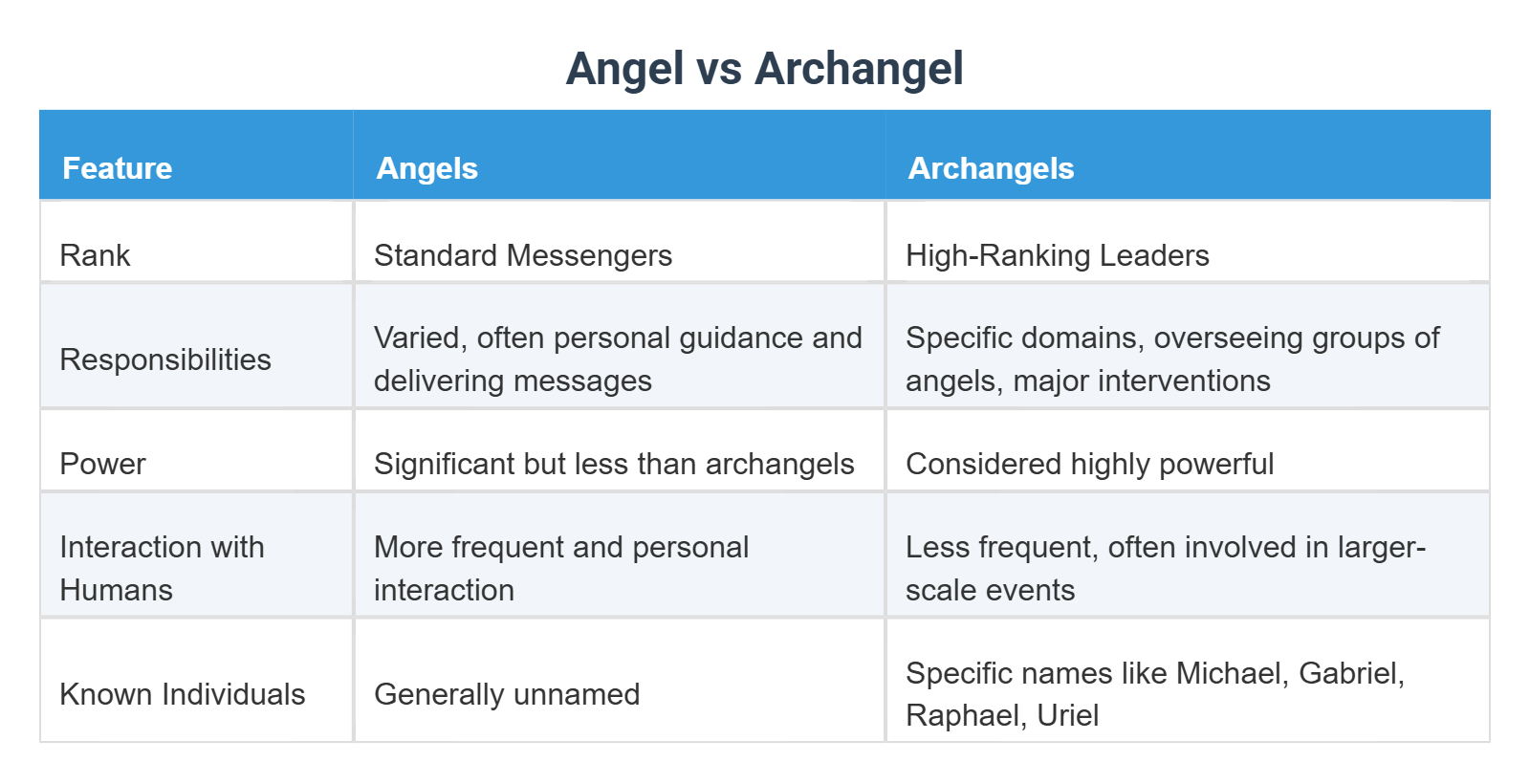 Angel vs Archangel