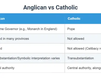 Catholic vs Episcopal