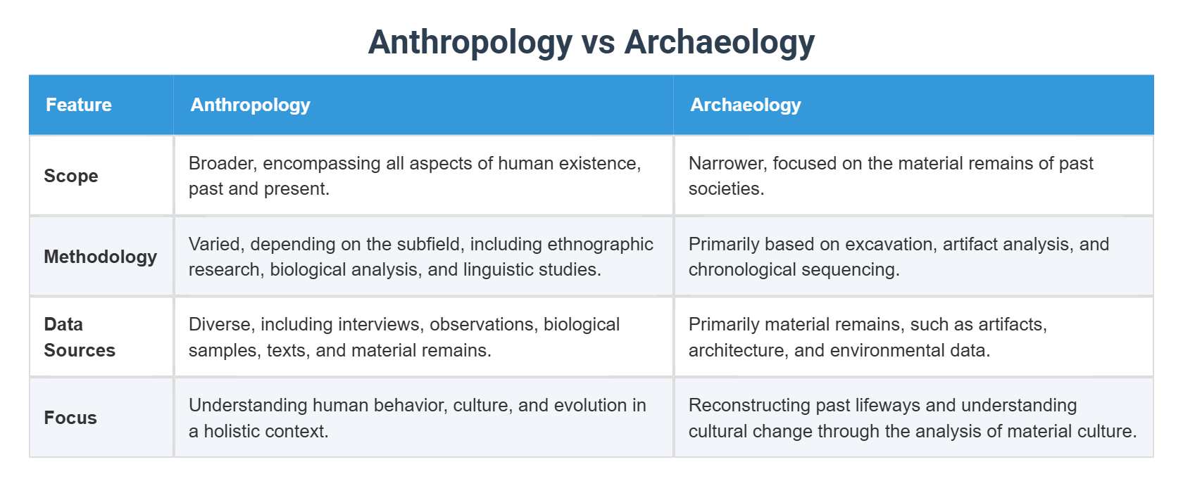 Anthropology vs Archaeology