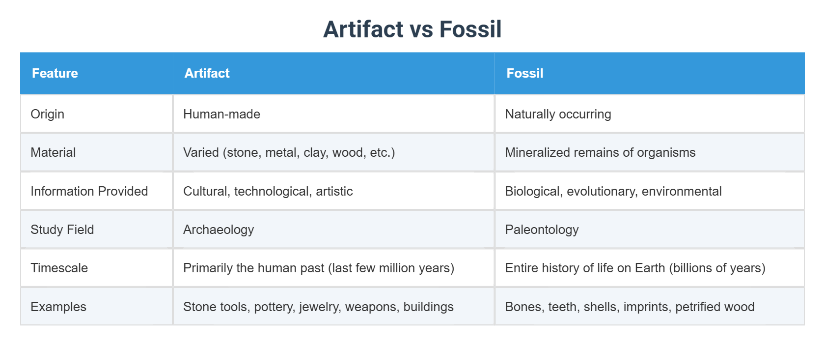 Artifact vs Fossil