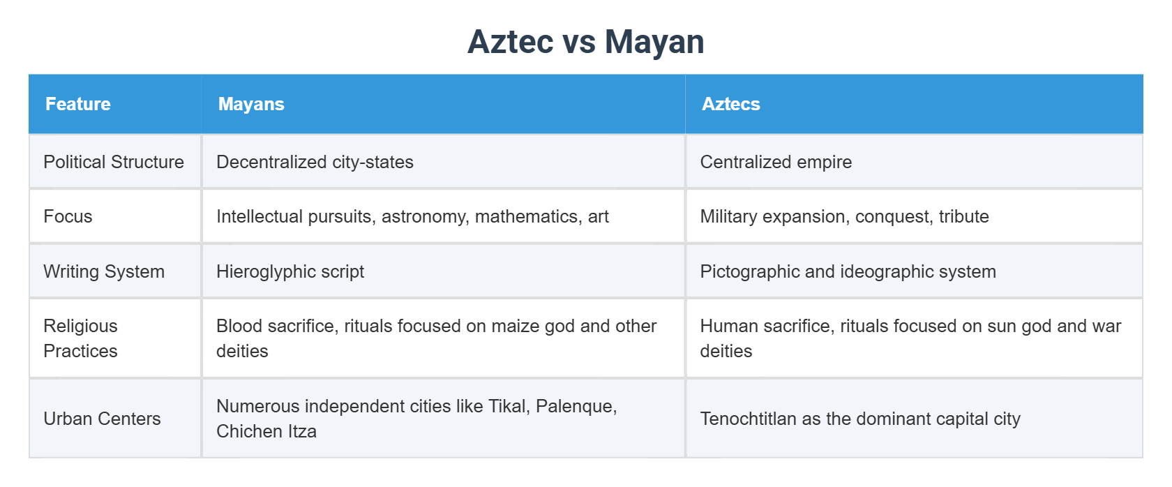 Aztec vs Mayan