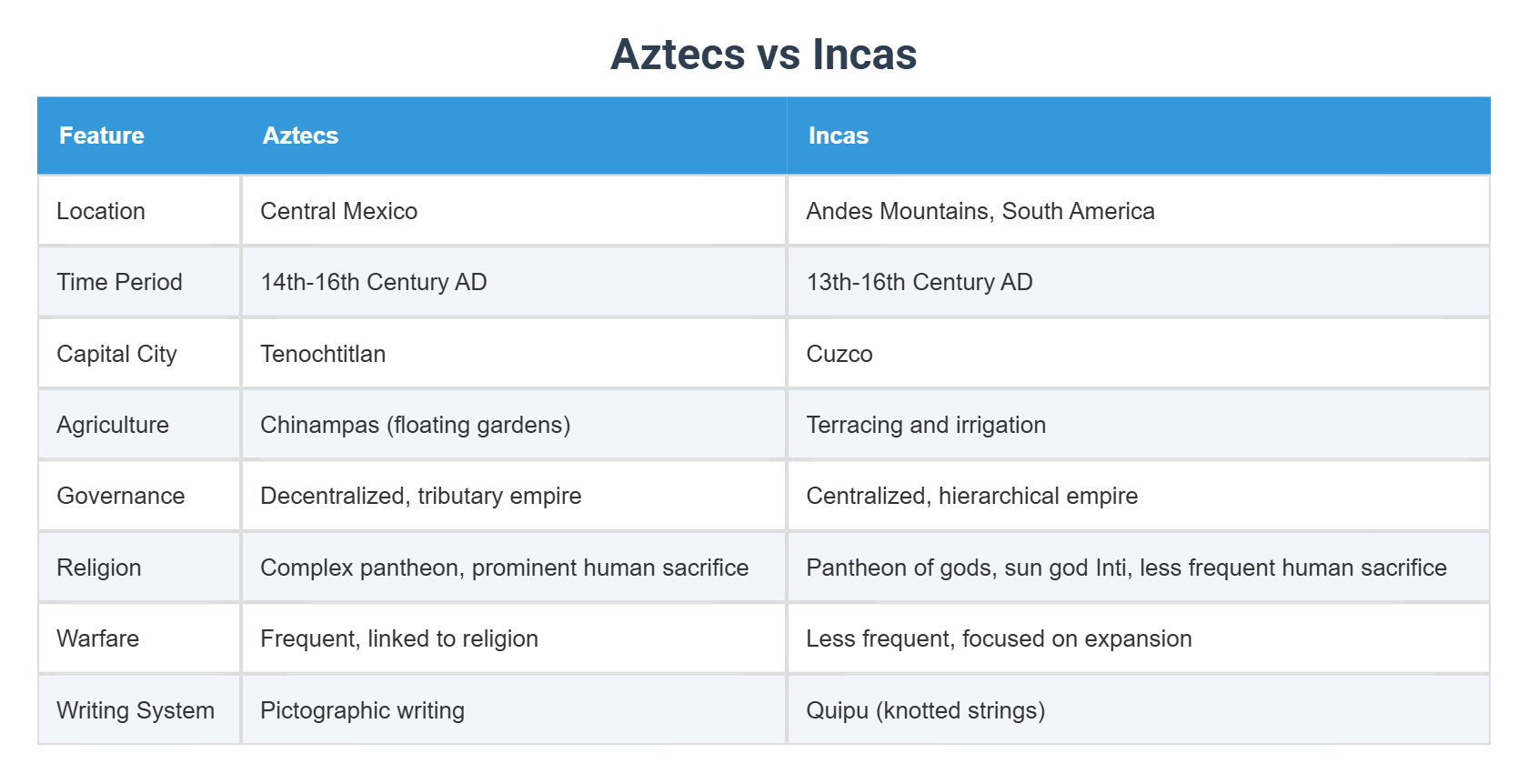 Aztecs vs Incas