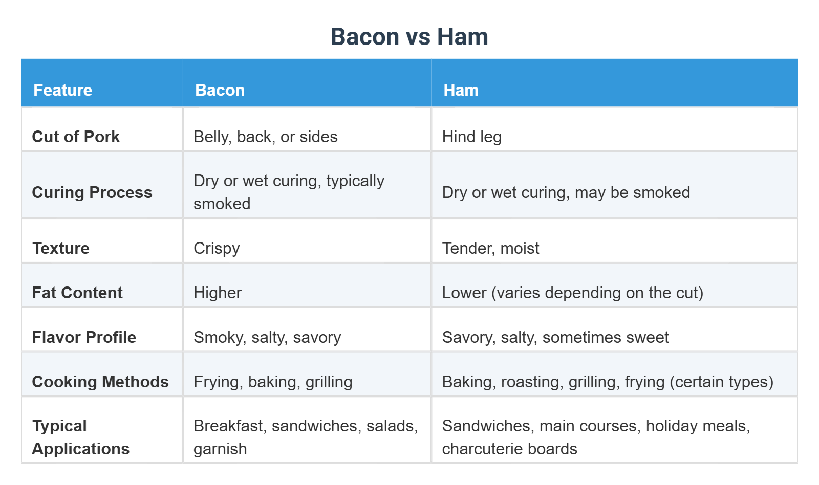 Bacon vs Ham
