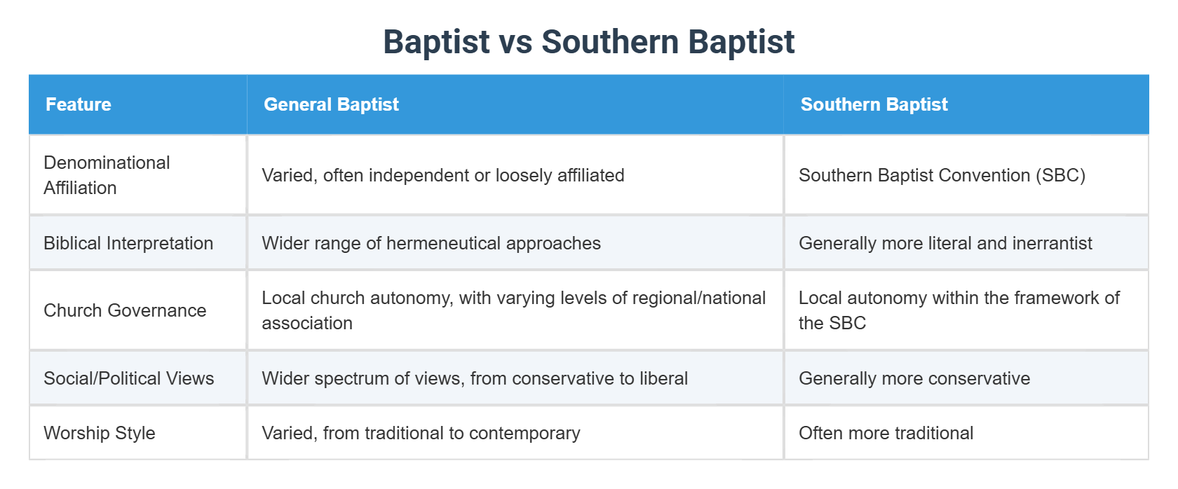 Baptist vs Southern Baptist