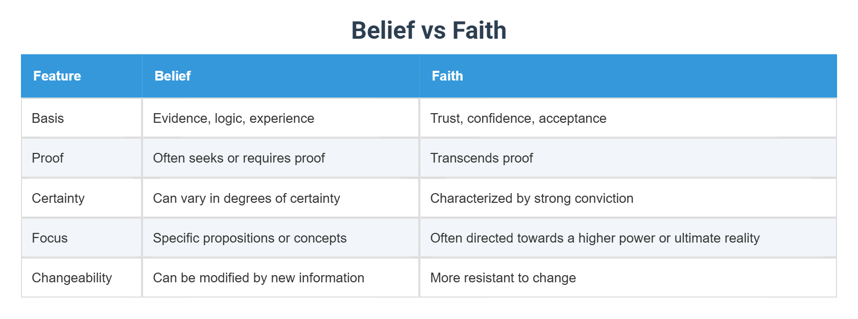 Belief vs Faith