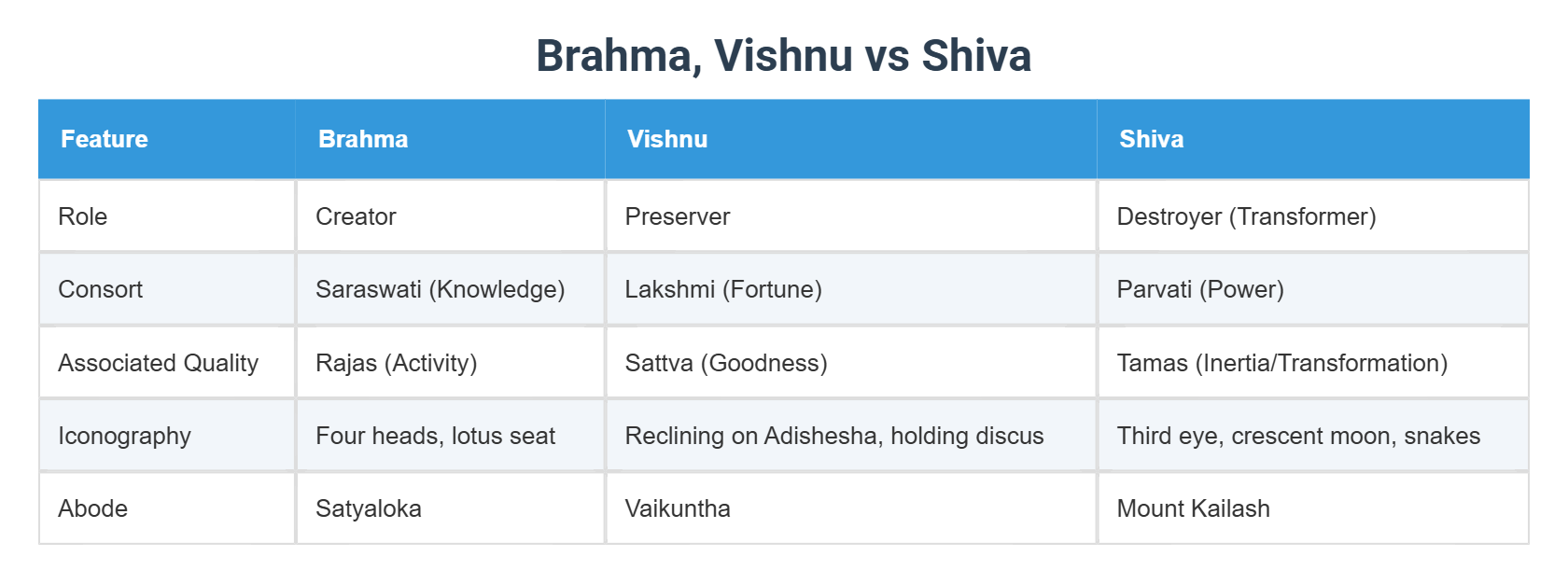 Brahma, Vishnu vs Shiva