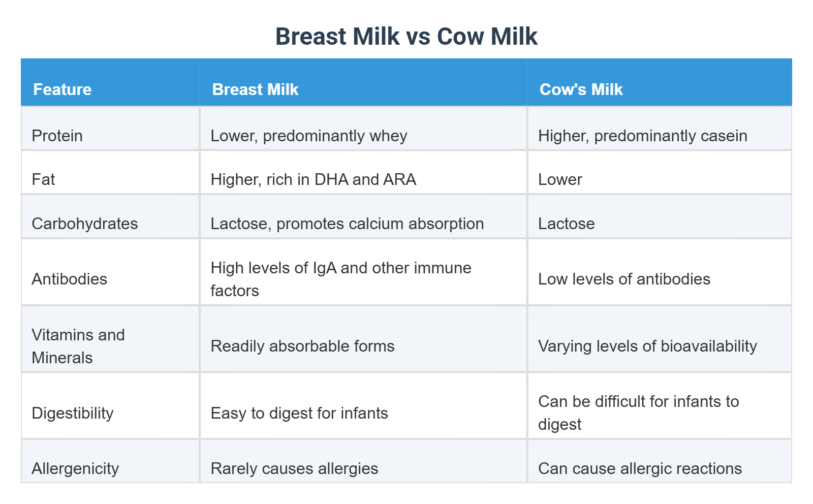 Breast Milk vs Cow Milk