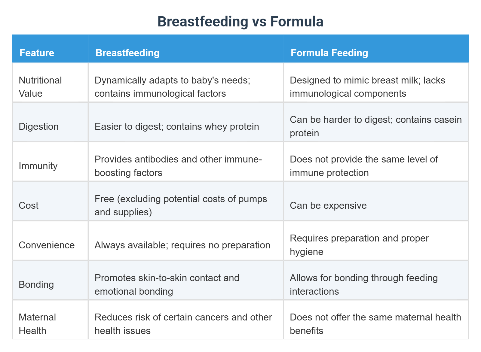 Breastfeeding vs Formula