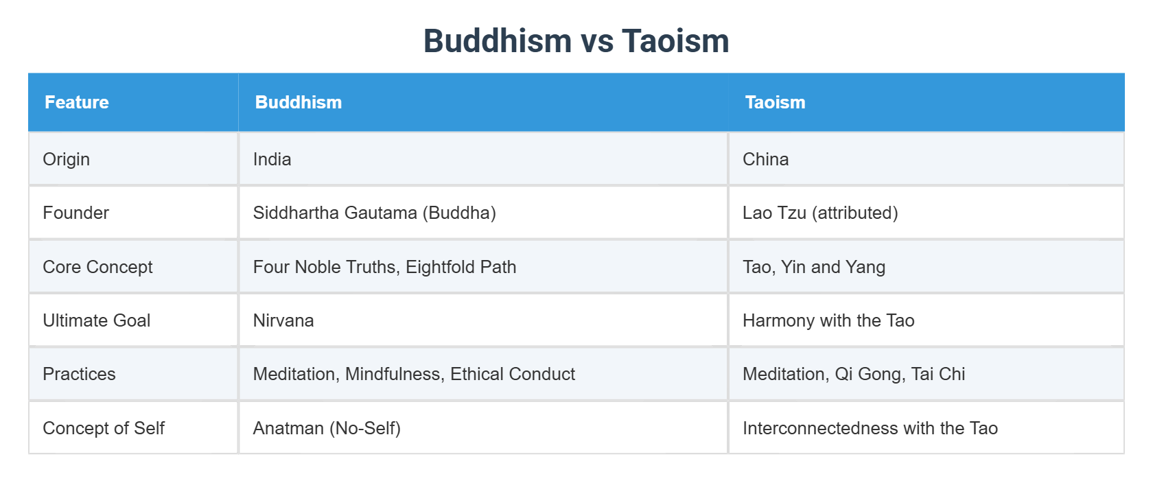 Buddhism vs Taoism