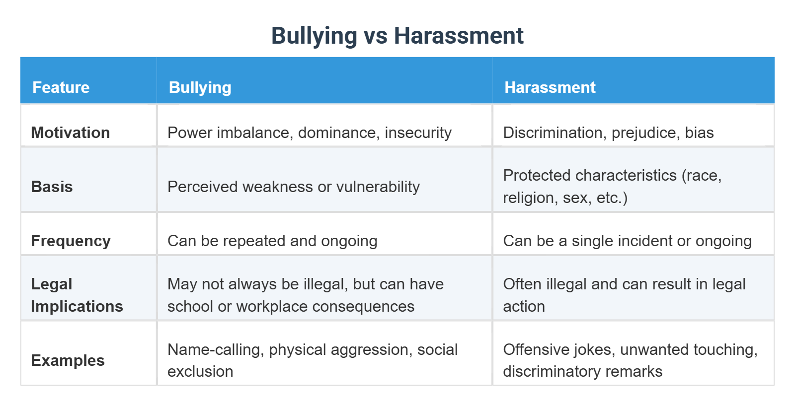 Bullying vs Harassment