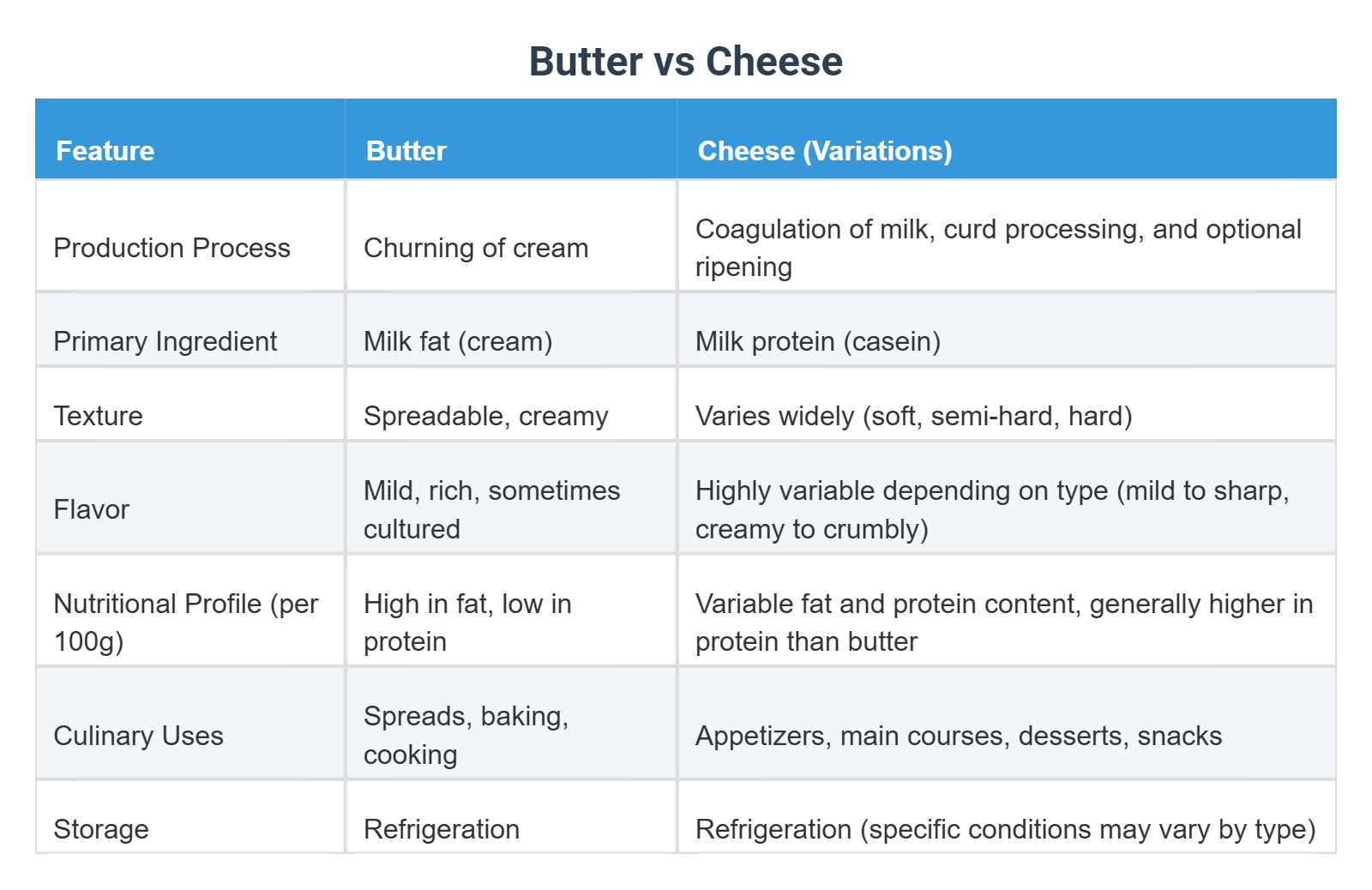 Butter vs Cheese