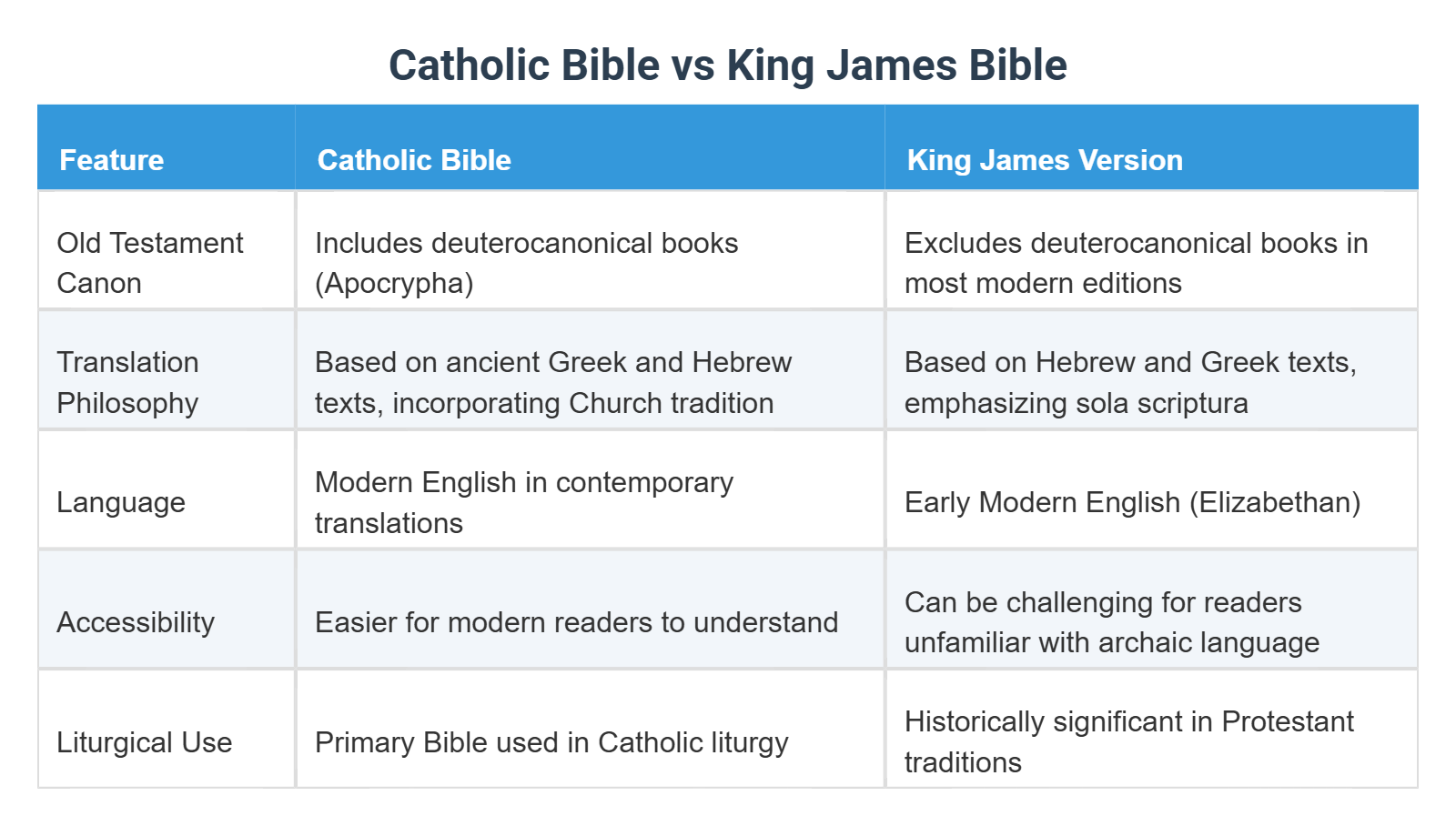 Catholic Bible vs King James Bible