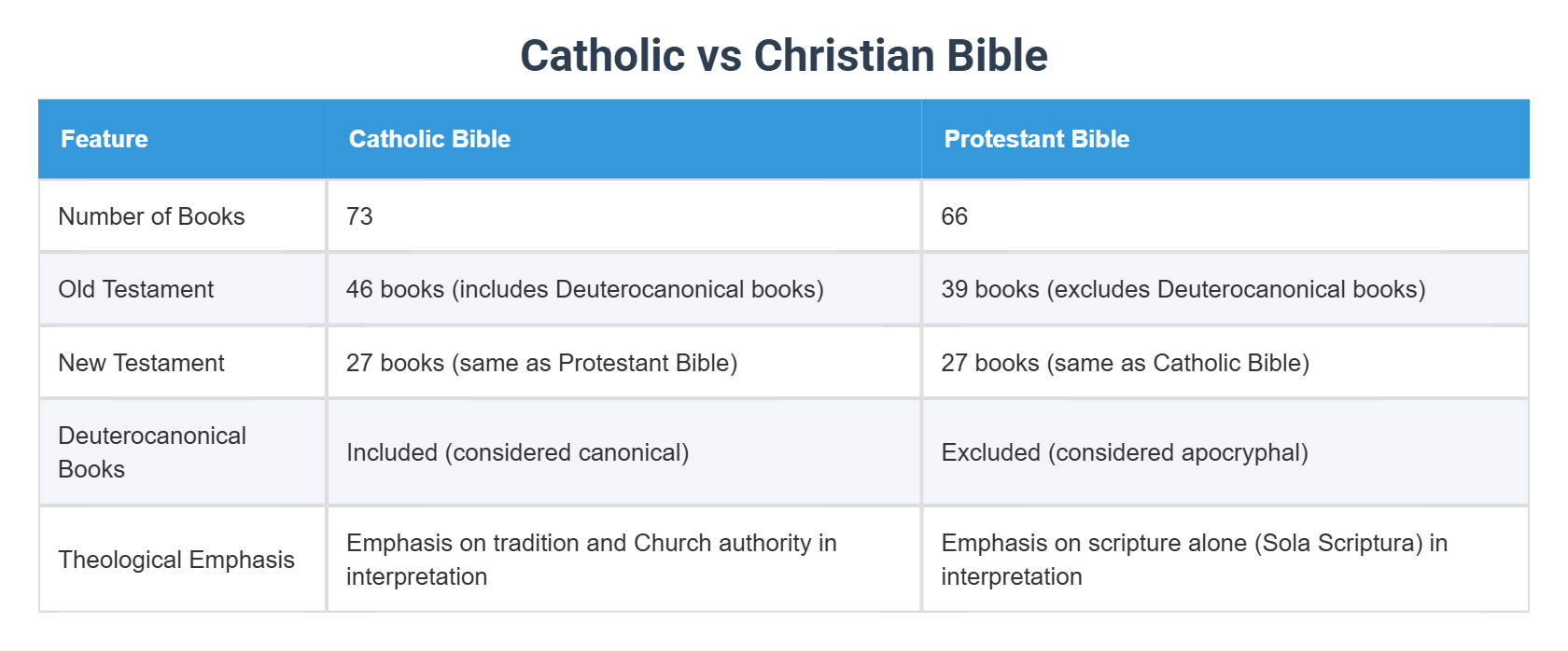 Catholic vs Christian Bible