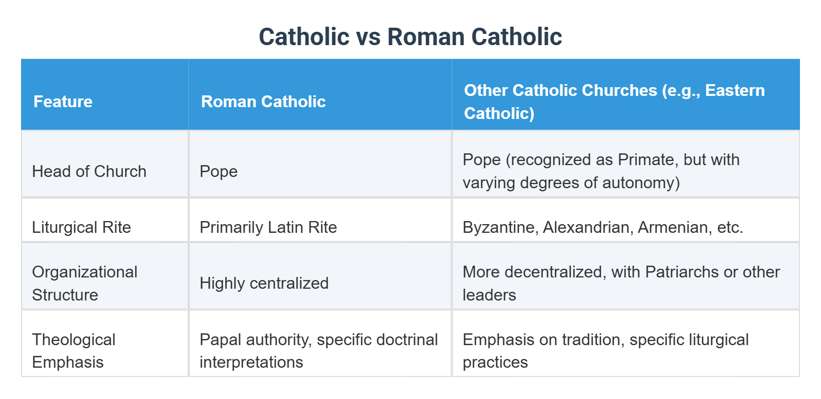 Catholic vs Roman Catholic