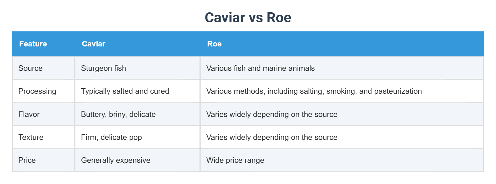Caviar vs Roe
