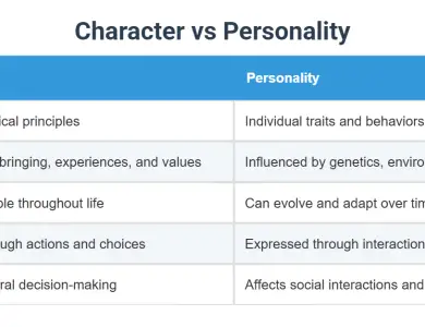 Character vs Trait