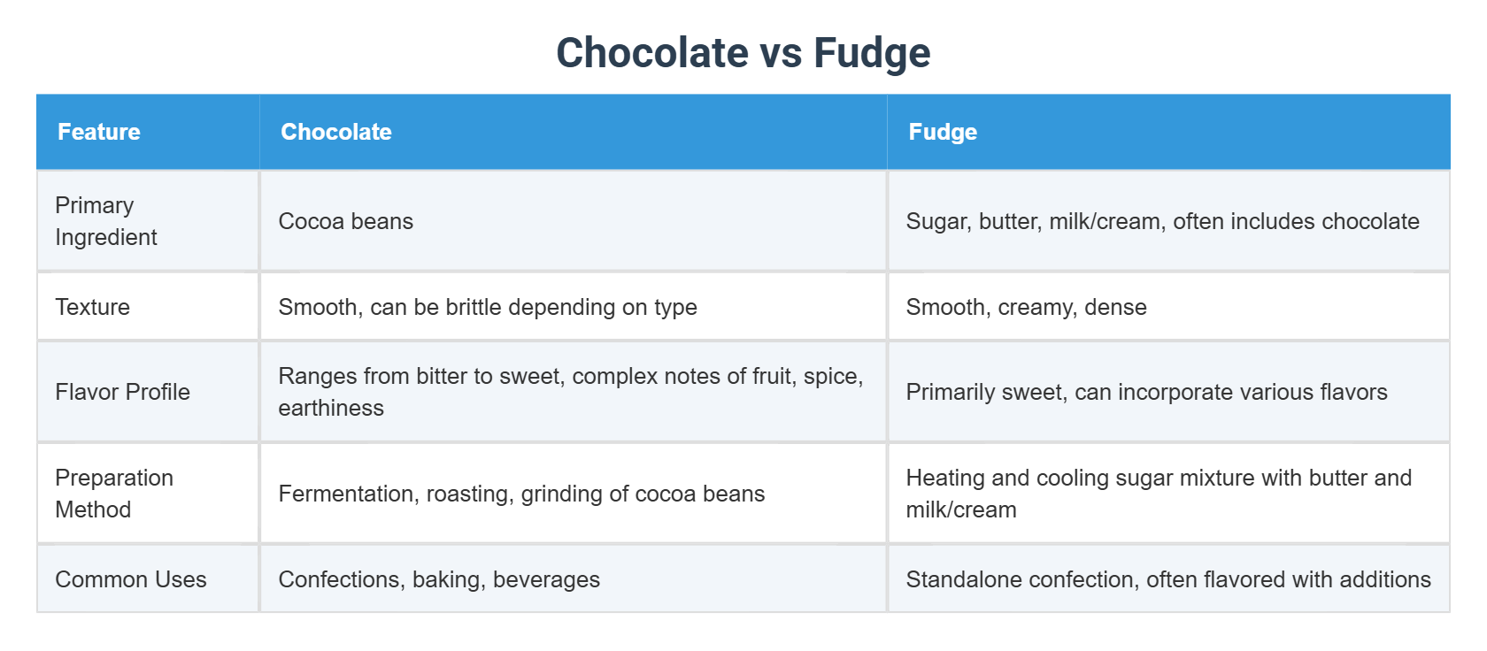 Chocolate vs Fudge